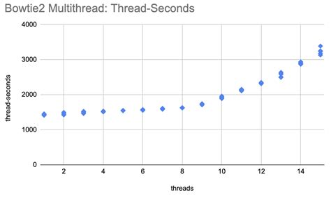 Benchmarking Bowtie2 Threading