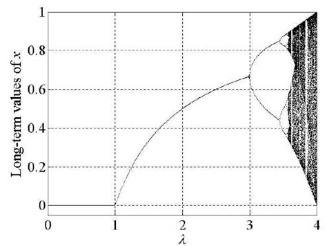 Bifurcation Diagram Of The Logistic Map