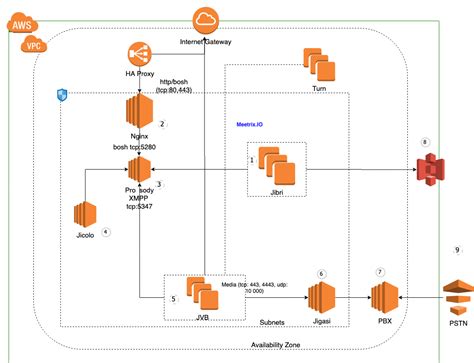 Auto Scaling Jitsi Meet On Aws Meetrixio