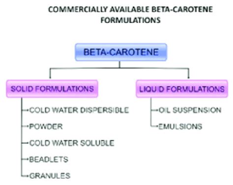 Commercially Available Beta Carotene Formulations Download Scientific Diagram