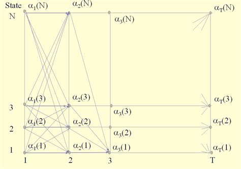 Hmm学习笔记—001 前向算法forward Algorithm算法计算产生观察符号序列 O Abab 时每个时刻 Csdn博客 Hmm学习笔记—001 前向算法forward Algorithm算法计算产生观察符号序列 O Abab 时每个时刻 Csdn博客
