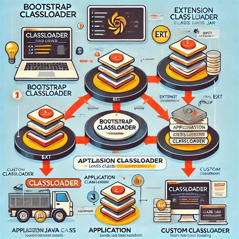 Java Classloader Javadeveloper Jvm Neotericmethod Software