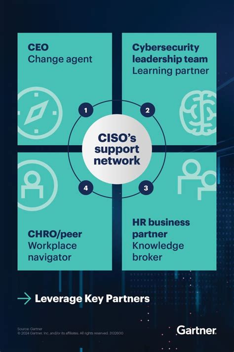Gartner For It On Linkedin Gartnersec Ciso Cybersecurity