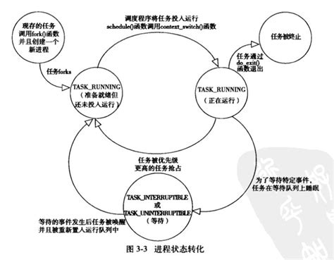 Linux进程任务状态转换图 任务切换状态图 Csdn博客