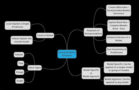 Taxonomy Mind Map Of Machine Learning Interpretability Techniques Download Scientific Diagram