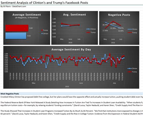 Sentiment Analysis In Excel Power BI DataChant