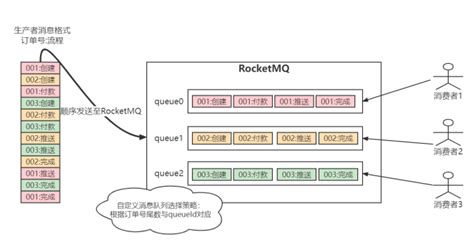 Rocketmq 快速入门教程手把手教教你干代码rocketmq教程 Csdn博客