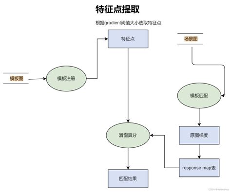 linemod算法研究 linemod算法 论文解读 csdn博客