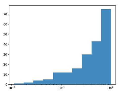 Python Plotting A Histogram On A Log Scale With Matplotlib Stack Overflow
