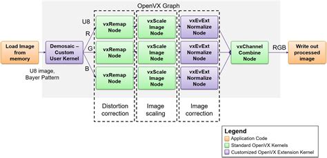 Combining An Isp And Vision Processor To Implement Computer Vision