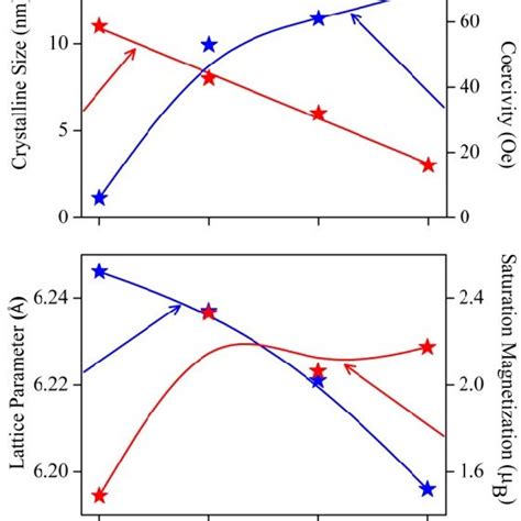 Variation In Crystalline Size Coercivity Lattice Parameter Download Scientific Diagram