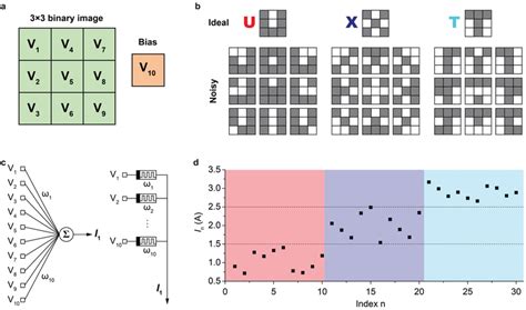 Pattern Classification Based On Aunps Memristive Slp A The Input 3×3 Download Scientific