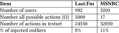 Lastfm And Msnbc Datasets Statistics Download Scientific Diagram