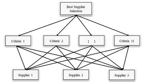 Hierarchy Structure For Supplier Selection Download Scientific Diagram