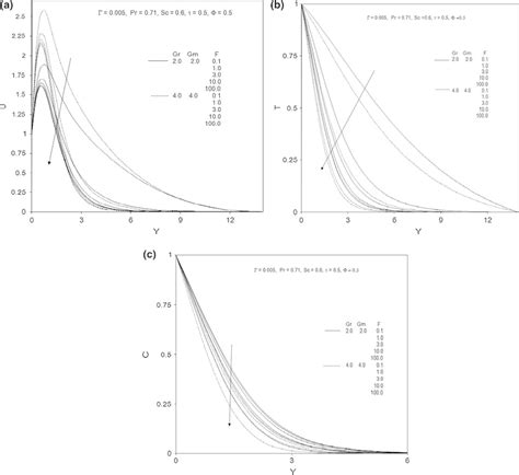 Steady State Velocity Profiles At X 10 For Different Gr Gm And F B