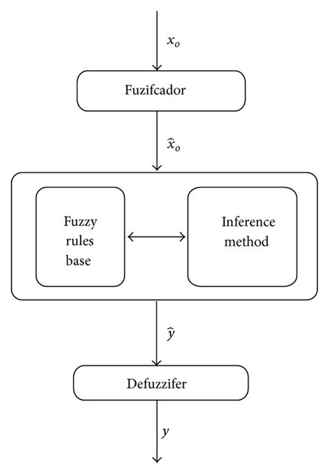 Structure Of The Fuzzy Controller Download Scientific Diagram