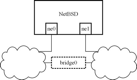 Netbsdのbridgeとlinuxのbridge Estuaryblog