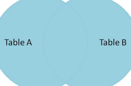 Diferencia Entre La Combinaci N Izquierda Y La Combinaci N Externa Izquierda En Sql Todas Las