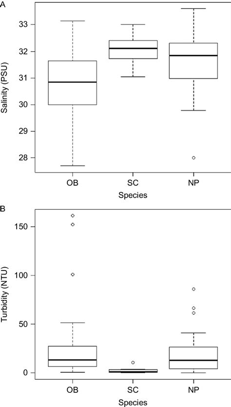 Box And Whisker Plots Showing The Minimum And Maximum Values Median Download Scientific
