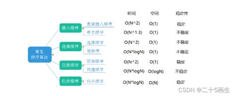 排序算法的稳定性如何使排序算法稳定 Csdn博客