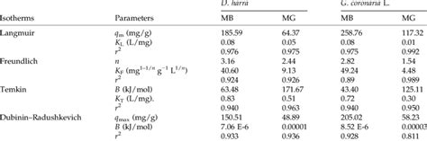 Isotherm Constant Parameters And Correlation Coefficients Calculated