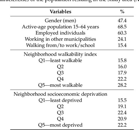 Table 2 From Development Of A Neighbourhood Walkability Index For Porto