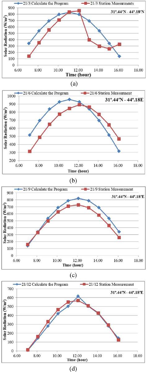 Comparison Between The Measured And Calculated Data Of Solar Radiation Download Scientific