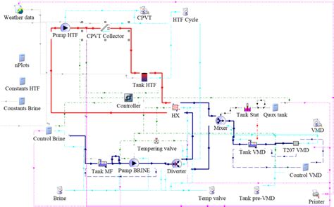 Trnsys Integrated Simulation Layout Download Scientific Diagram