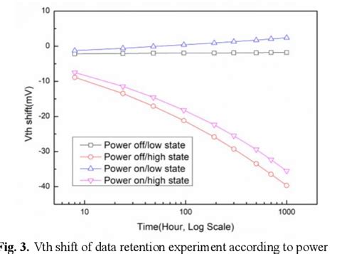 Figure 1 From Advanced Method For Predicting Lifetime Of Nand Memory Data Retention Using Long