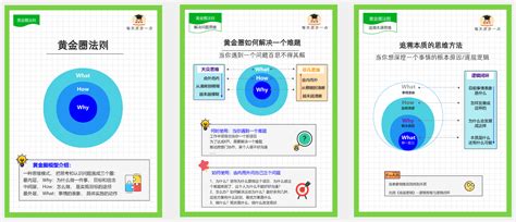 思维模型 黄金圈法则 流程图模板 Processon思维导图、流程图