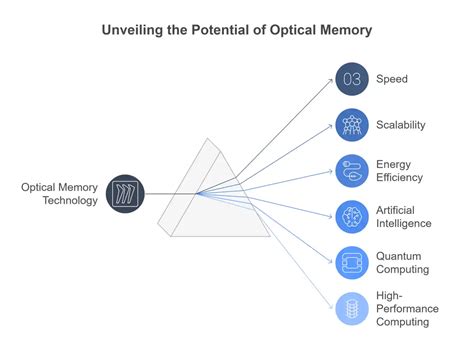 Optical Memory A Scalable Unit Poised To Improve Processing Speed And Efficiency HyScaler
