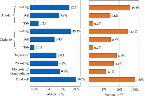 Measured Weight And Volume Shares Of Each Component As Part Of The Download Scientific Diagram