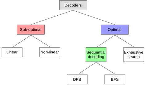 5 Primary Mimo Decoding Techniques Download Scientific Diagram