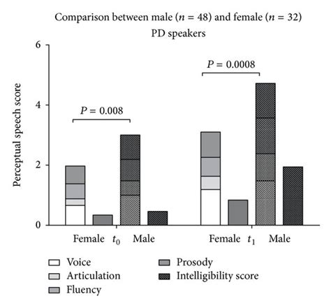 Average Values Of The Perceptual Speech Scores And The Intelligibility