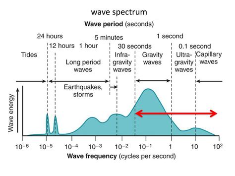 Ppt Ocean Waves What Is A Wave Wave Characteristics Ocean Surface Gravity Waves Powerpoint