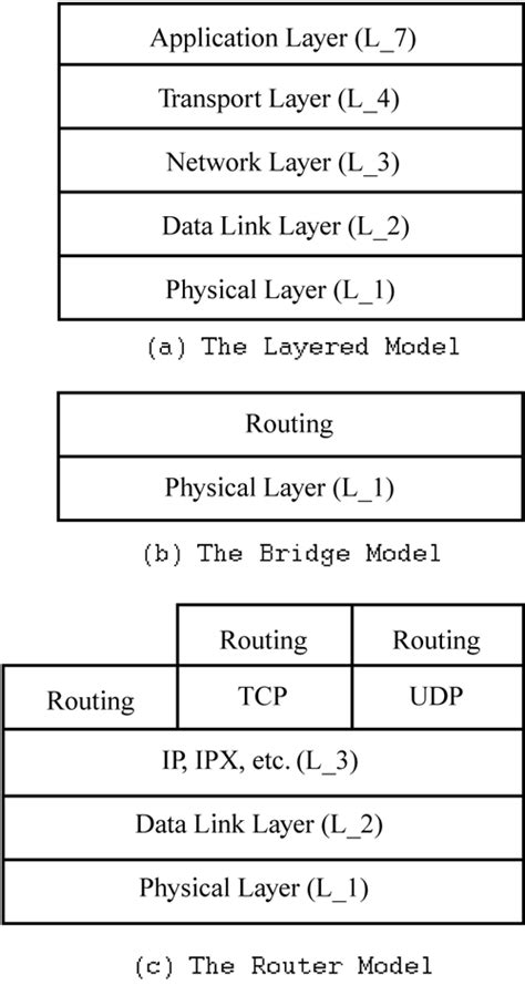 PLACEMENT OF ROUTING PROTOCOLS IN THE PROTOCOL STACK IP Routing Protocols Book