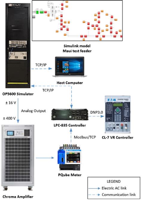 Power And Communication Scheme Of The Power Hardware In The Loop Test Download Scientific