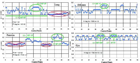 ψ Score Plot Against The Control Points Of Initial Arc For All