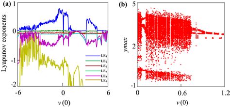 Dynamical Behaviors With Different V0 A Lyapunov Exponents Download Scientific Diagram