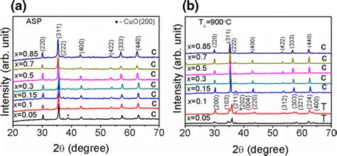 Xrd Pattern Of The A As Prepared Asp And B Annealed Ta 900 °c