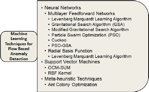 Machine Learning Techniques For Flow Based Anomaly Detection Download Scientific Diagram