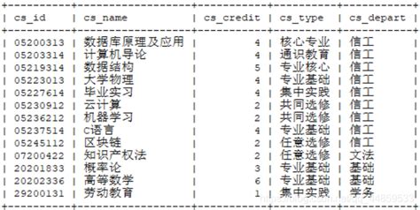 Mysql单表查询例题详解查询信工学院开设的课程名、课程号及学分 Csdn博客