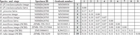 Pairwise Nucleotide Distance Matrix Of The Barcoding Coi Region For Download Scientific Diagram