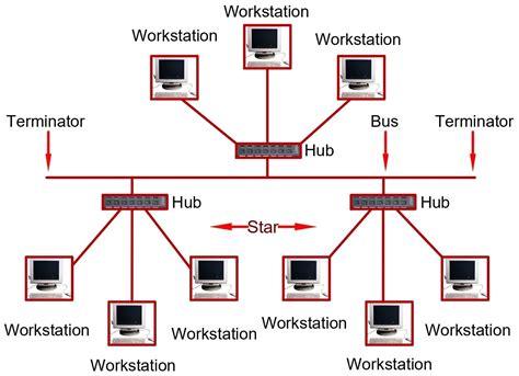 Network Topology Bus Ring Star Mesh Tree