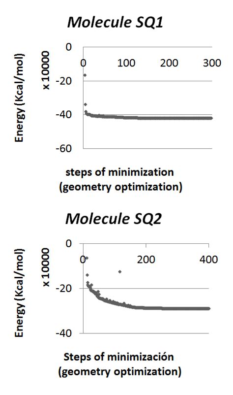 Plots Of The Total Energy Vs Steps Of Minimization For The Structures