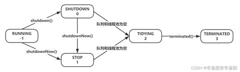 Threadpoolexecutor线程池实现原理与源码解析线程池工作原理及源码分析 Csdn博客