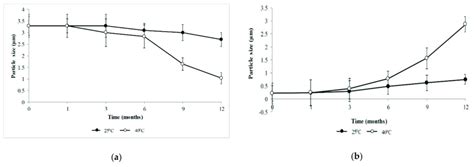 Particle Sizes Of The Formulations A The Microencapsulated