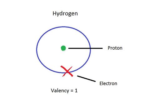 Hydrogen Valence Electrons Hydrogen Valency And Electron Configuration