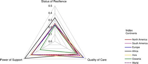 Triangular Diagram Showing The Major Dimension Wise Global Situation Of