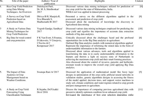 different data mining techniques applied in crop yield prediction